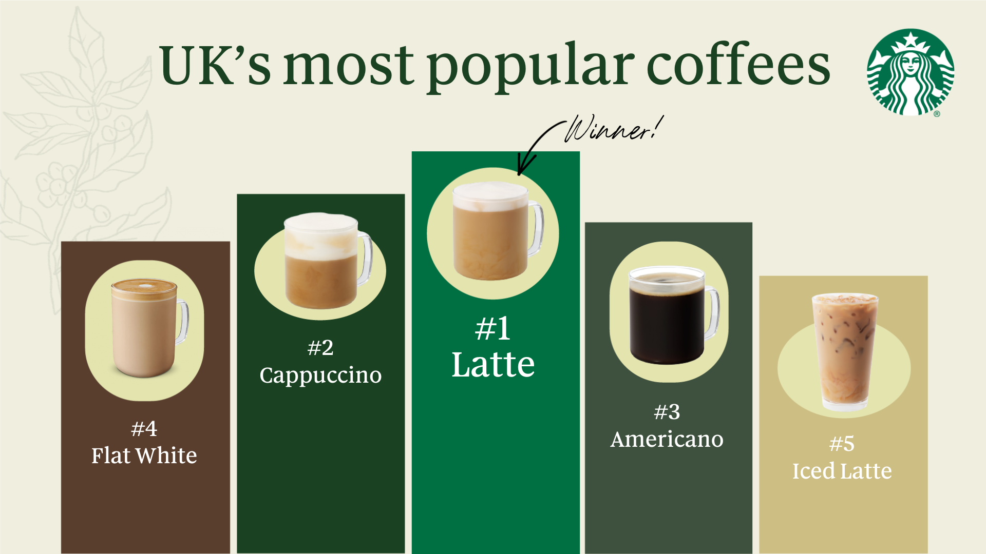 Latte tops the charts as nation’s favourite coffee: New data reveals UK ...